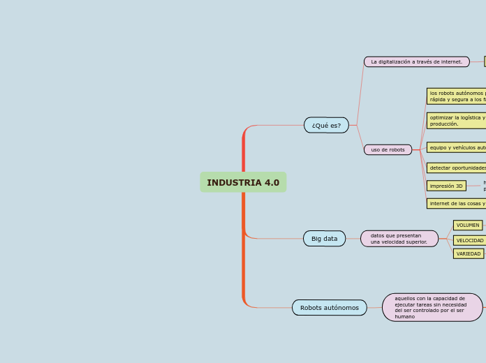 INDUSTRIA 4.0 - Mind Map